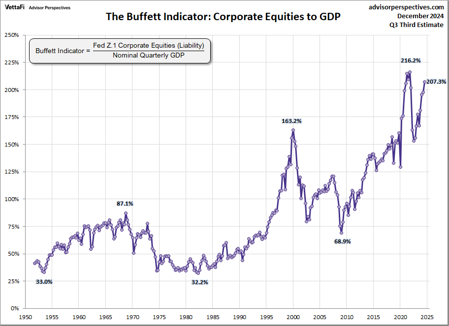 Buffett Valuation Indicator: December 2024 - dshort - Advisor Perspectives