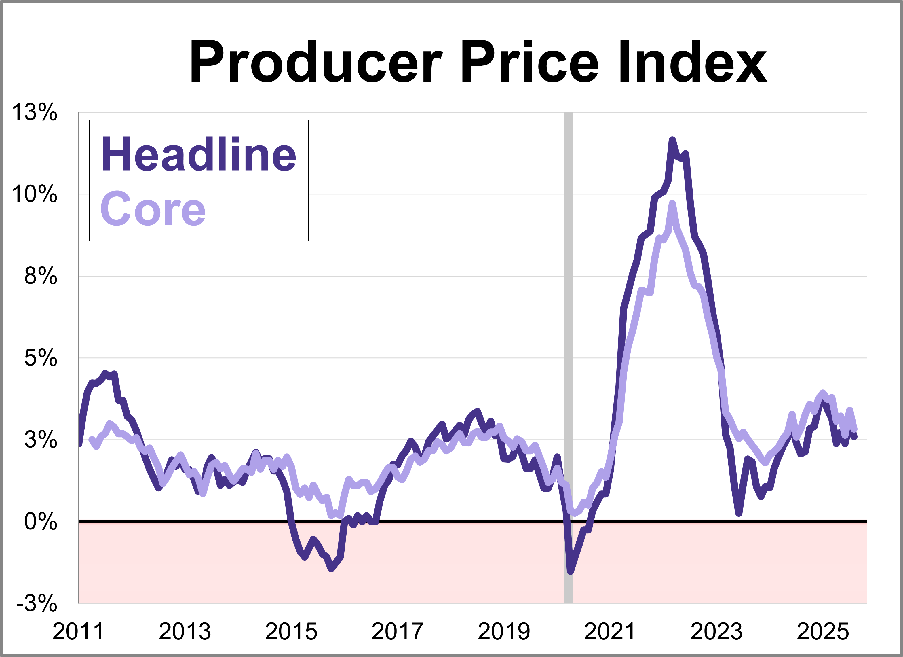 Producer Price Index: Wholesale Inflation Unexpectedly Falls in August ...