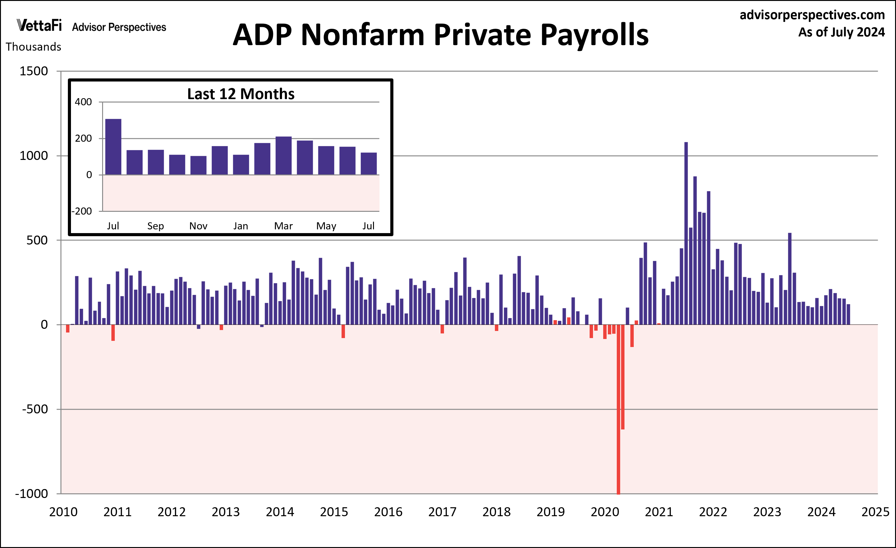ADP National Employment Report: 122K Private Jobs Added in July ...