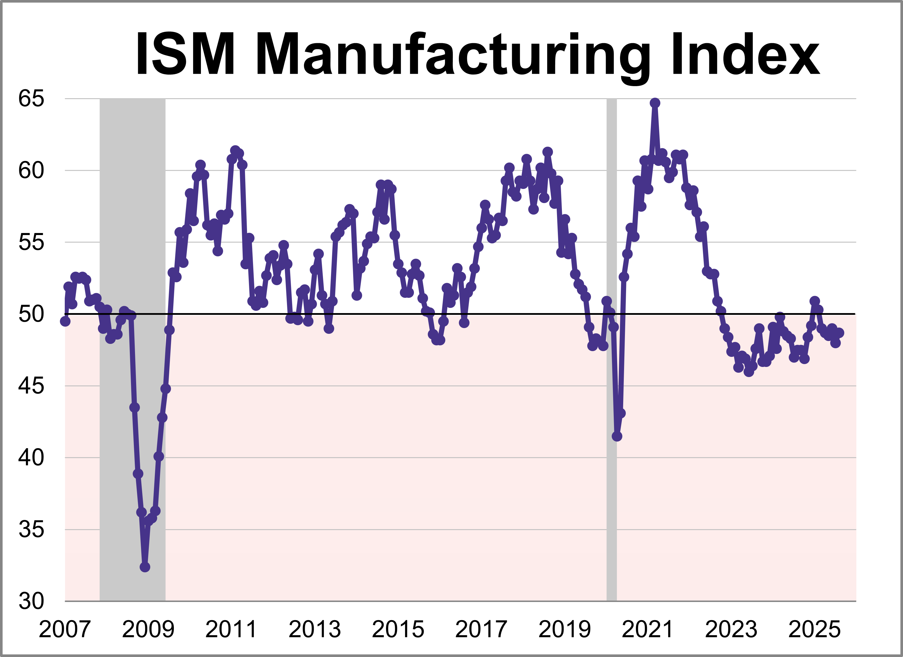 ISM Manufacturing PMI: Sixth Consecutive Contraction - dshort - Advisor ...