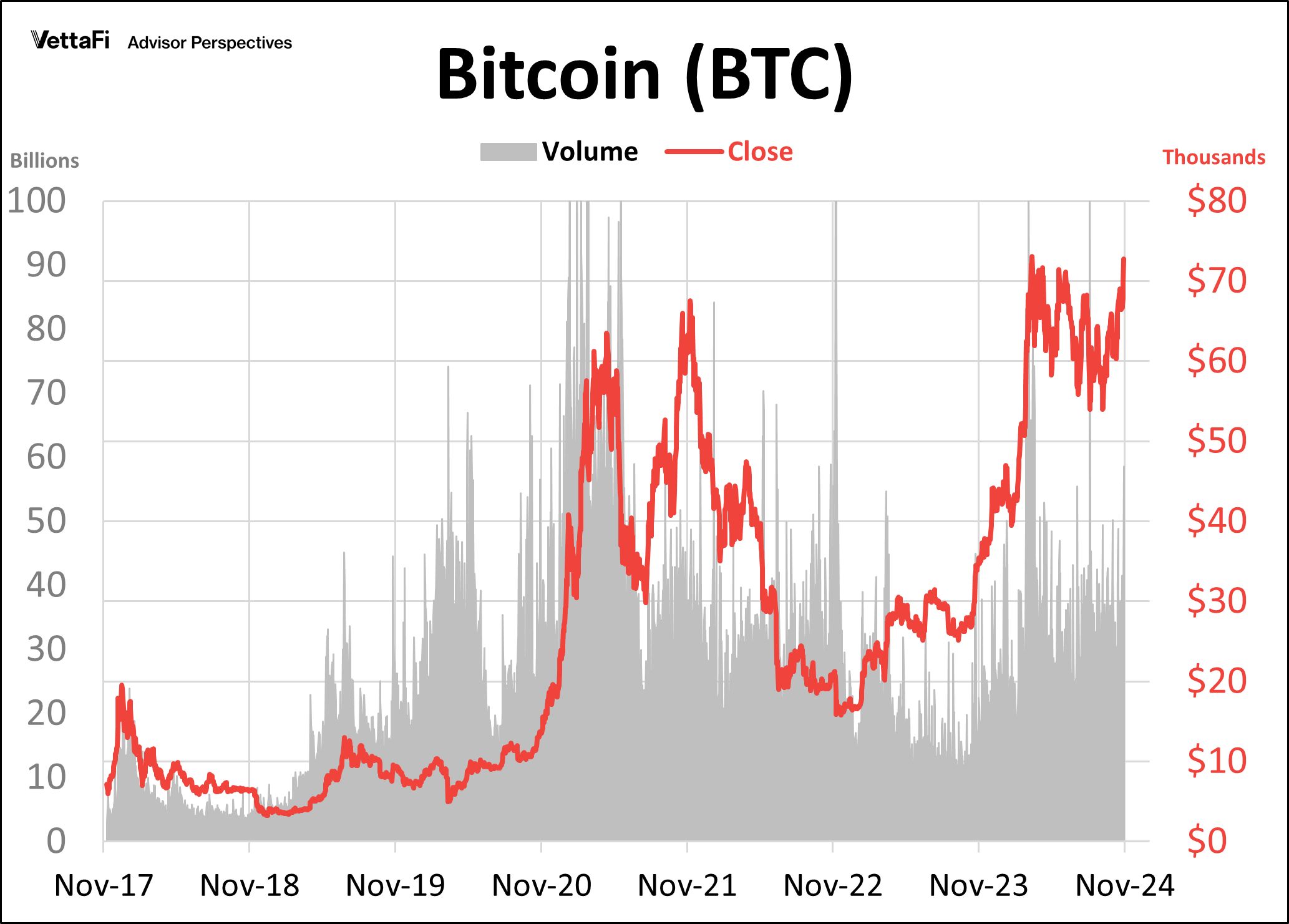 Cryptocurrencies: Bitcoin Climbs Above $70K - dshort - Advisor Perspectives