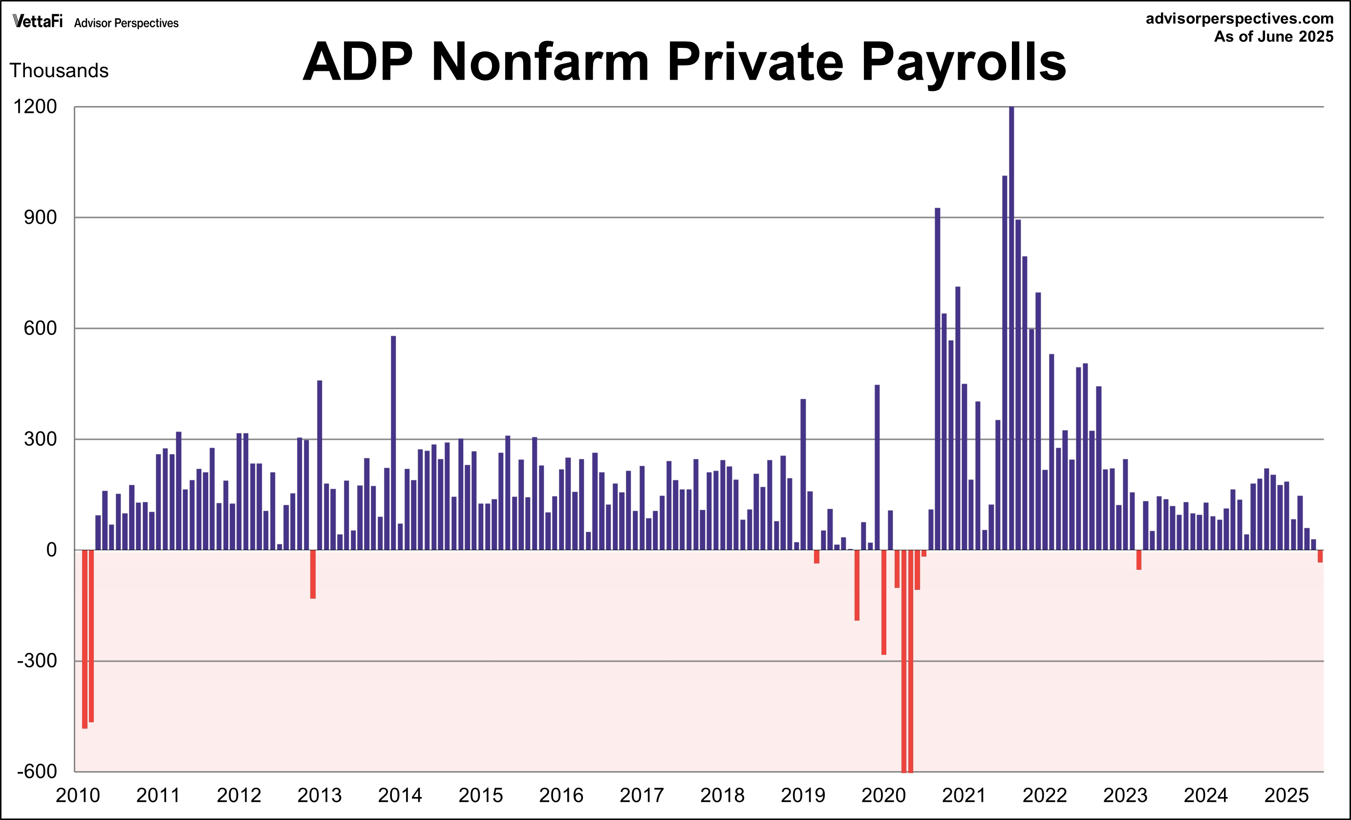 ADP National Employment Report: 33K Private Jobs Unexpectedly Lost in ...