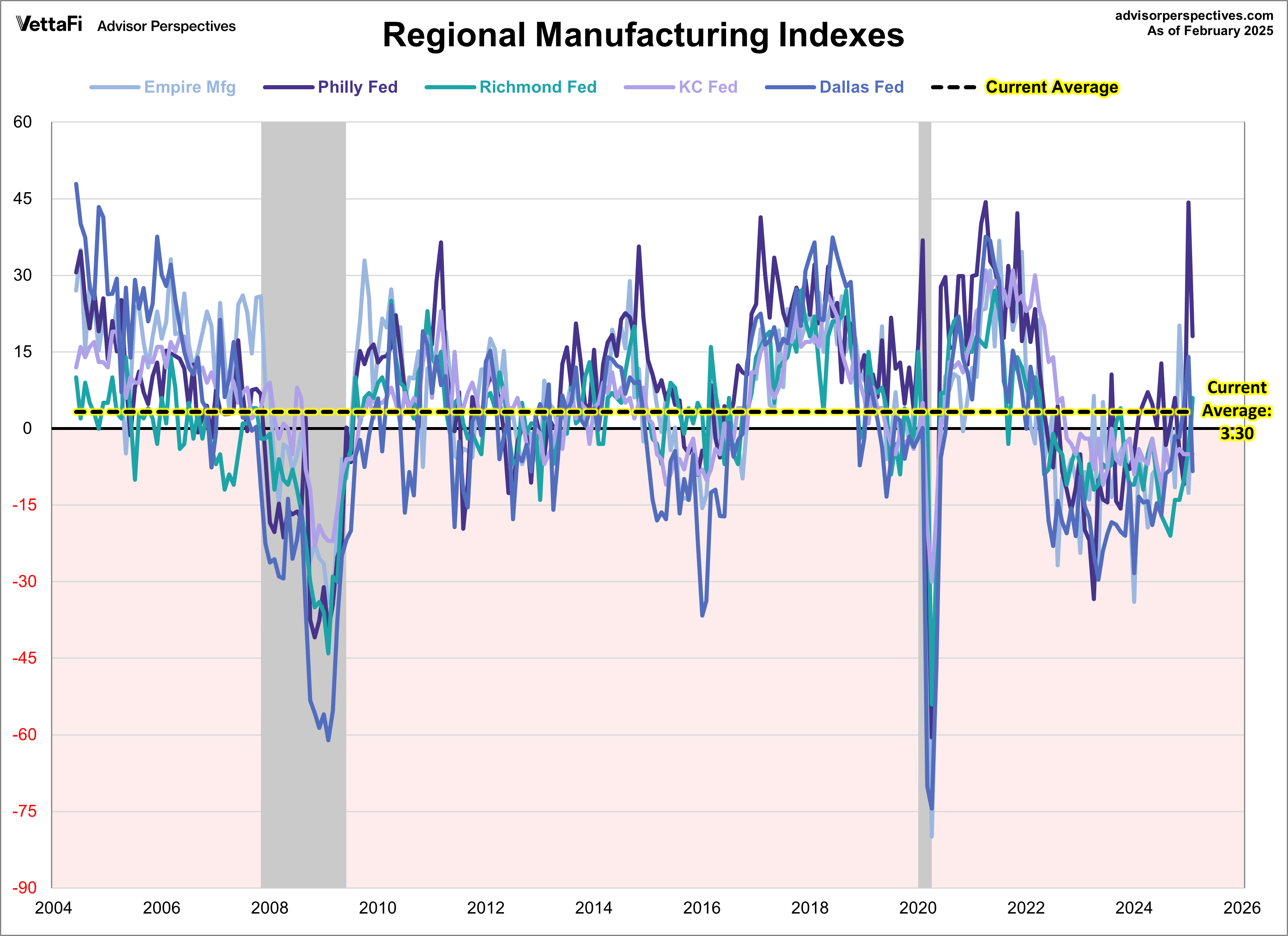 Richmond Fed Manufacturing Activity Slowed in March - dshort - Advisor ...