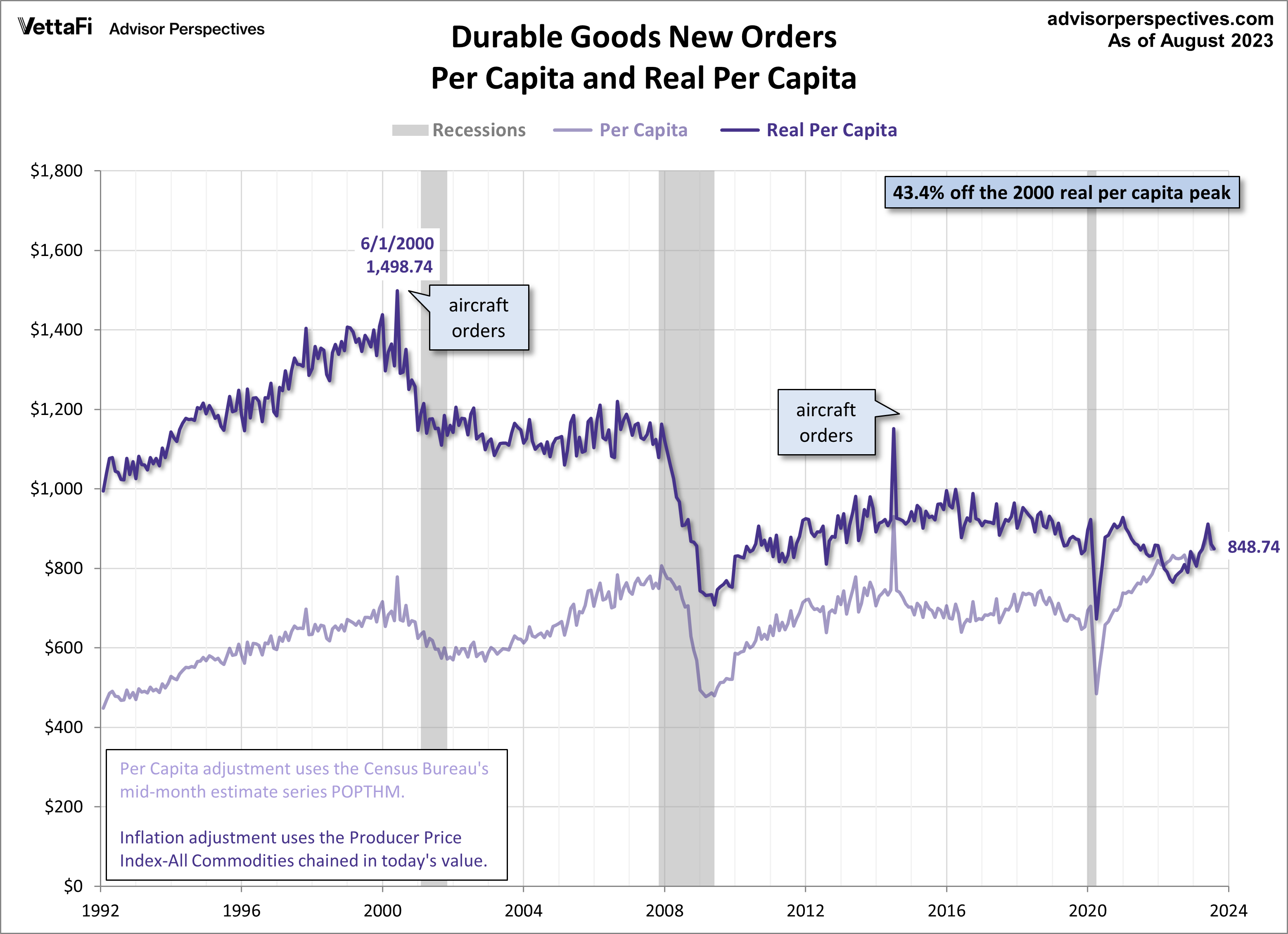 The "Real" Goods on the August Durable Goods Data - dshort - Advisor ...