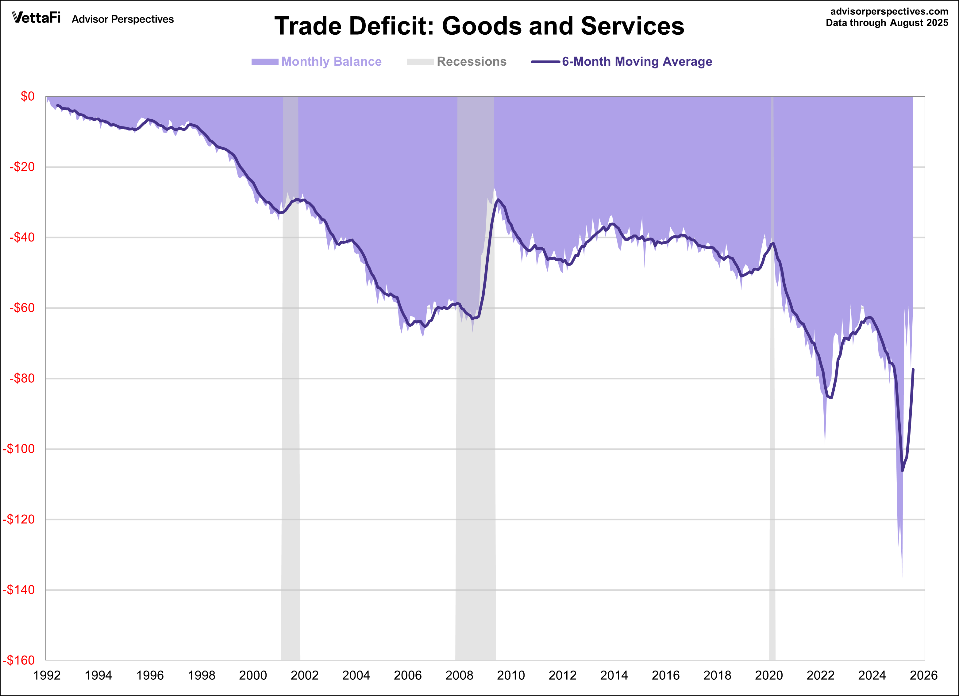 Trade Deficit Shrinks 24% in August - dshort - Advisor Perspectives