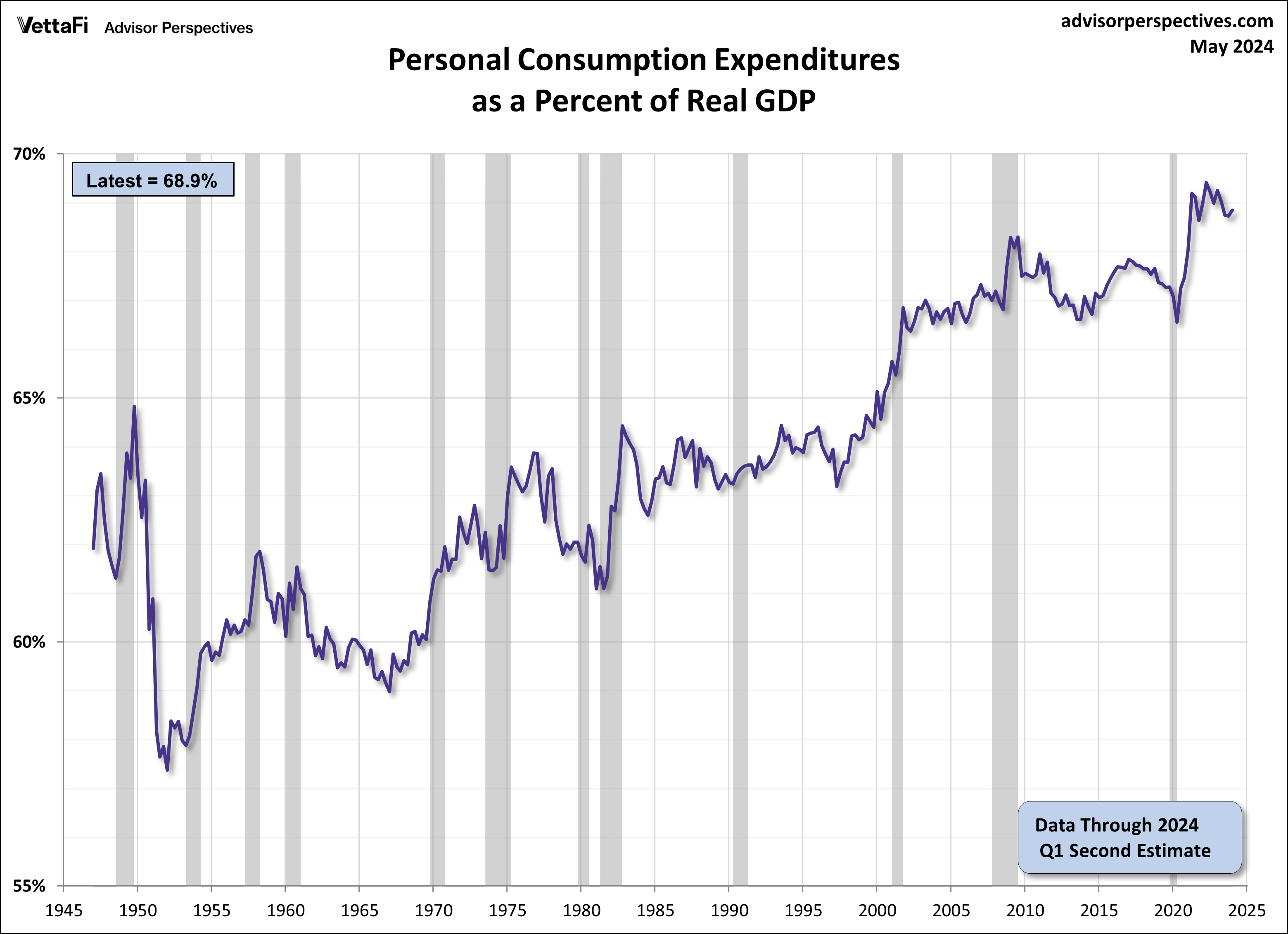 An Inside Look at the Q1 2024 GDP Second Estimate - dshort - Advisor ...