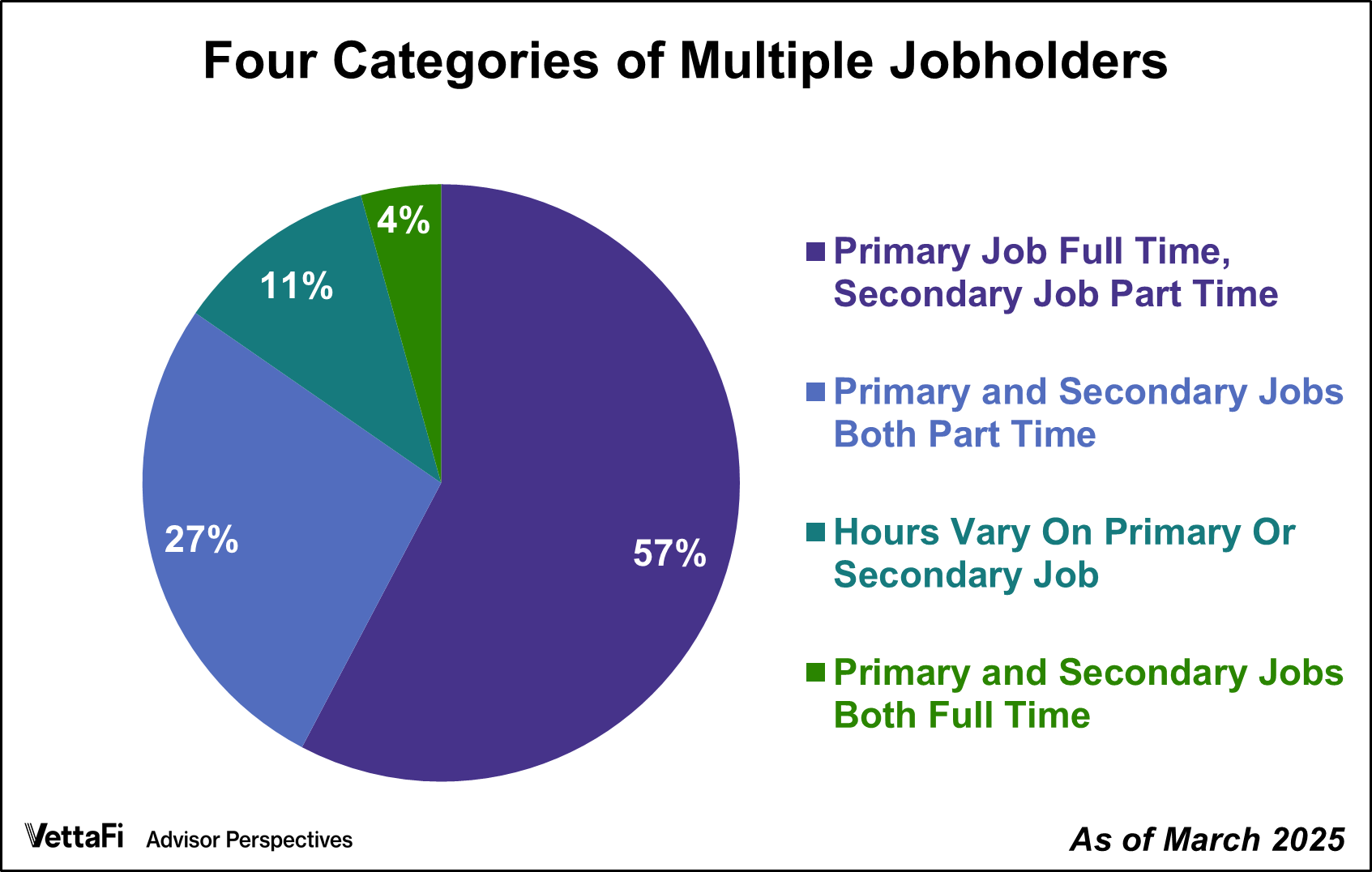 Multiple Jobholders Account for 5.6% of Workers in March 2025 - dshort ...
