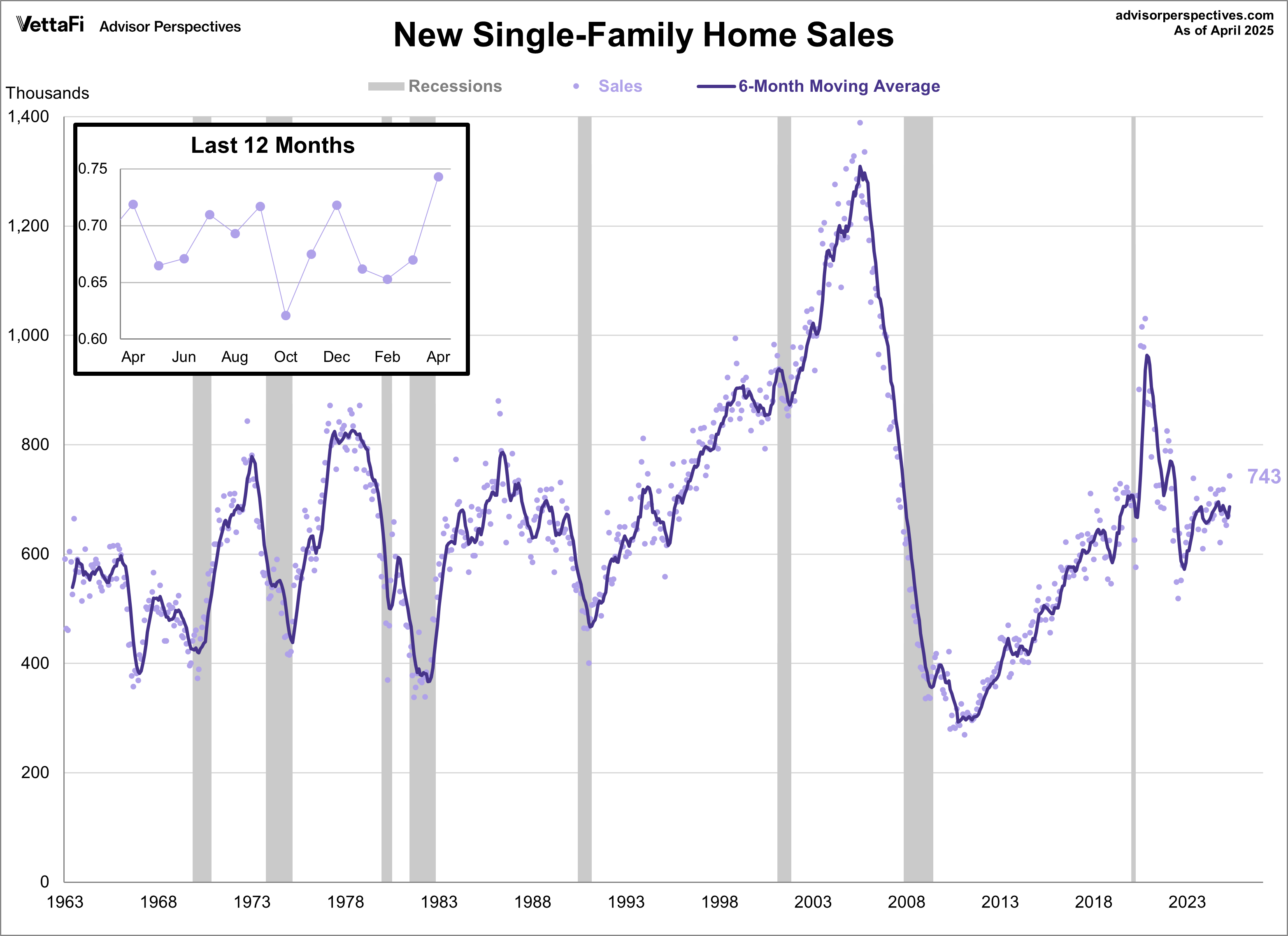 New Home Sales Jump to Three-Year High in April - dshort - Advisor ...
