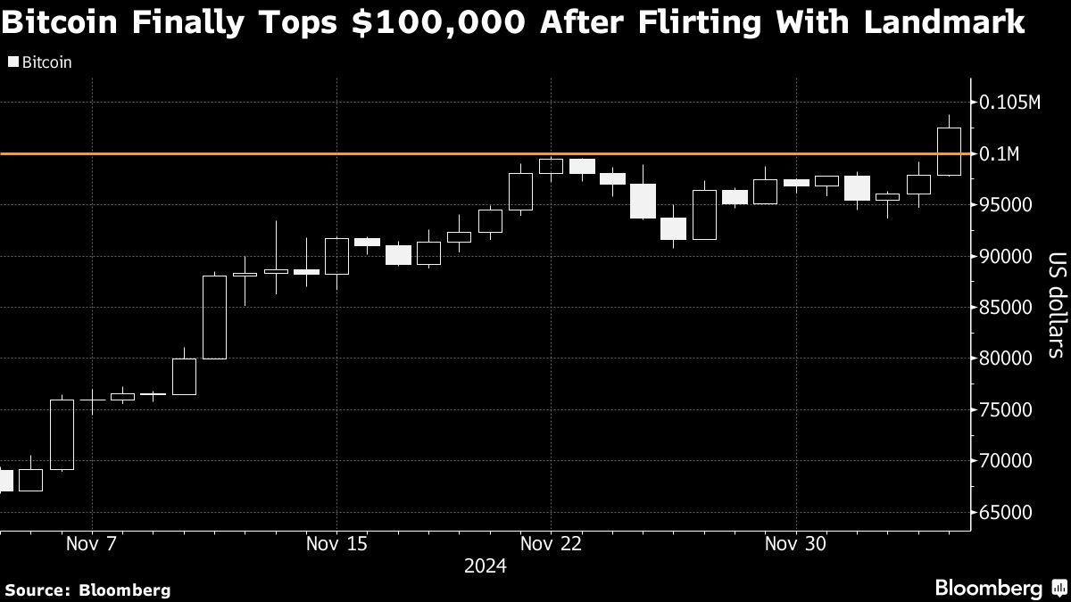 Bitcoin Soars Past $100,000 on Trump’s Pro-Crypto Pick for SEC ...