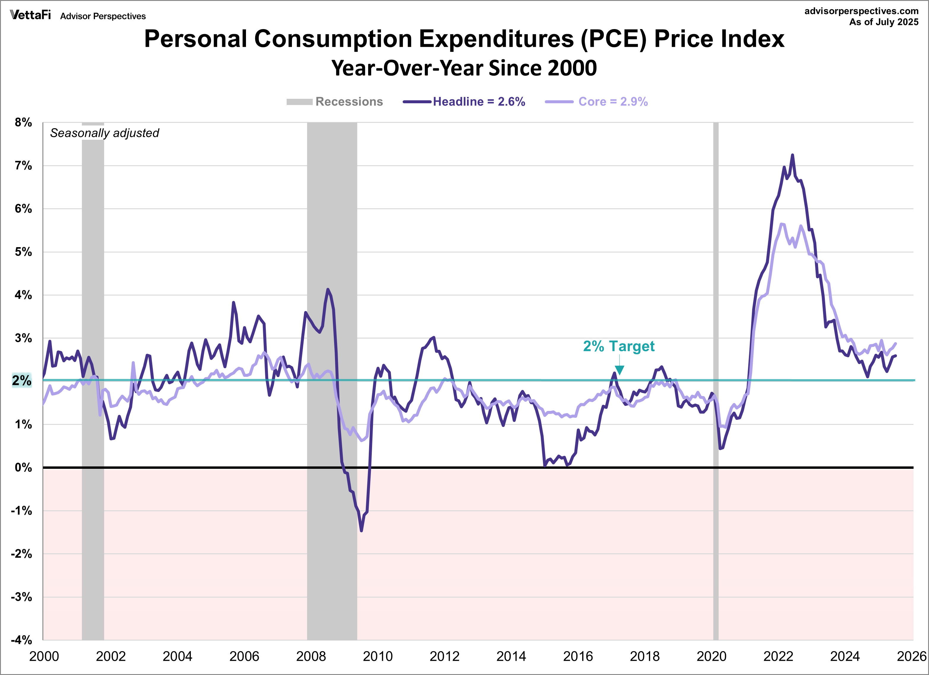 Core PCE Inflation Rises 2.9% in July, as Expected - dshort - Advisor ...