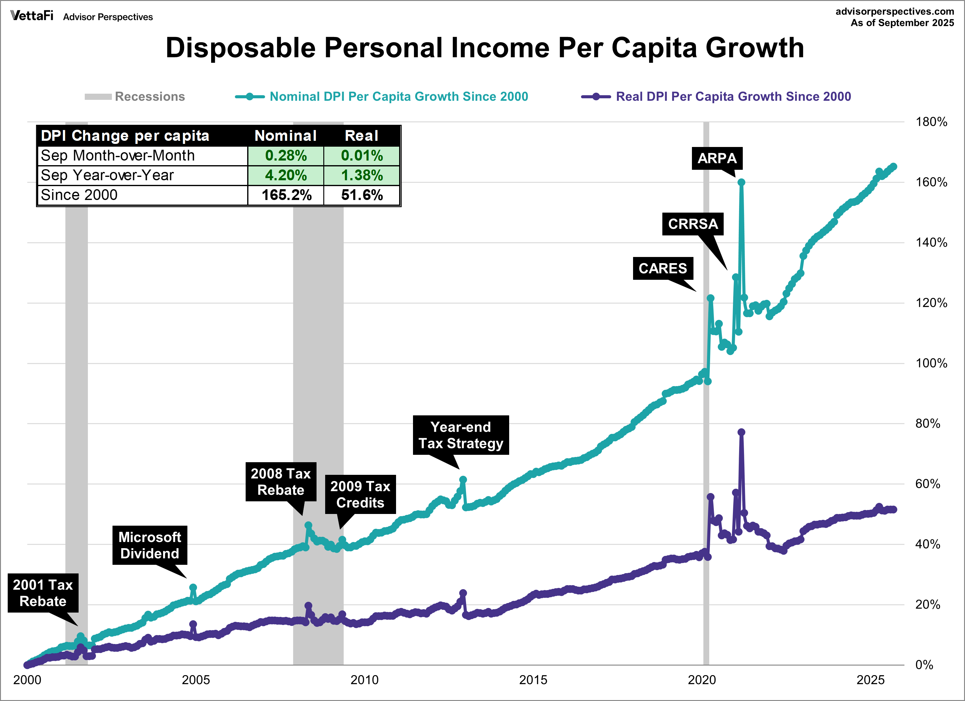 Real Disposable Income Per Capita Flat in September - dshort - Advisor ...