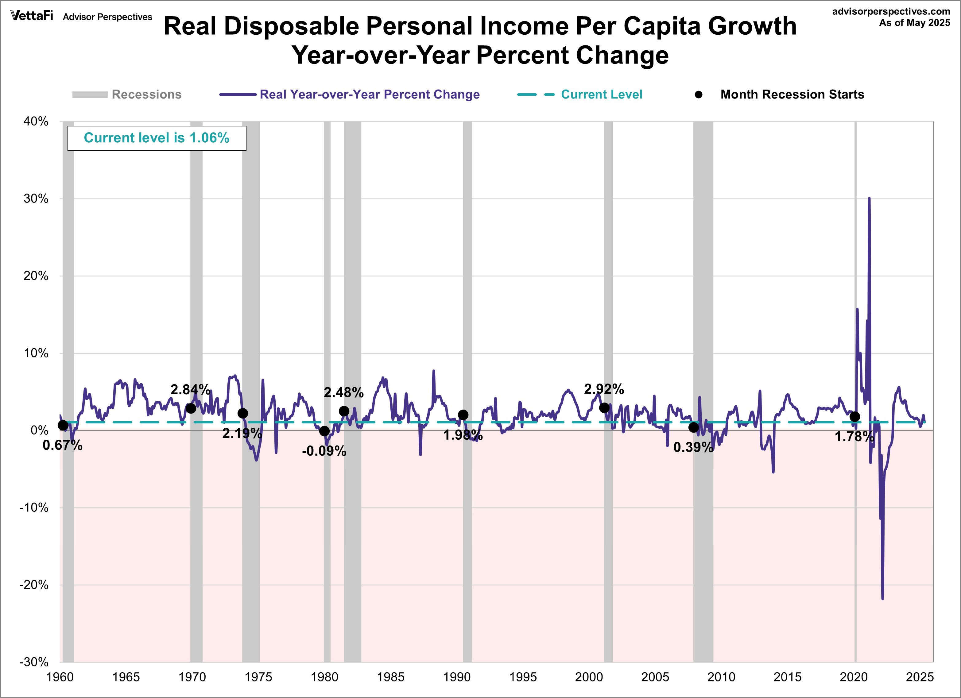 Real Disposable Income Per Capita Down 0.7% in May - dshort - Advisor ...