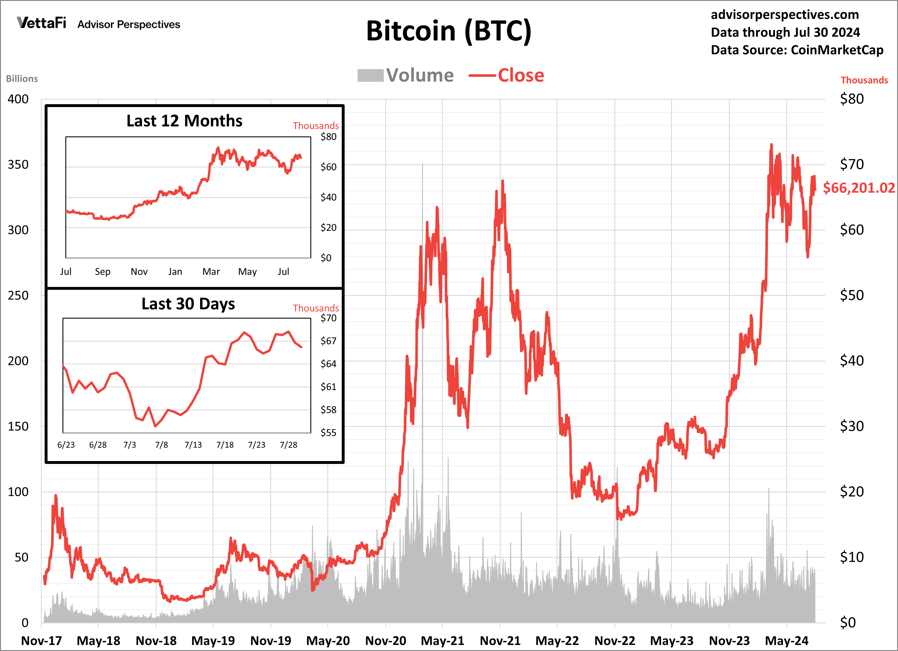 Cryptocurrencies: Bitcoin Virtually Unchanged from Last Week - dshort ...