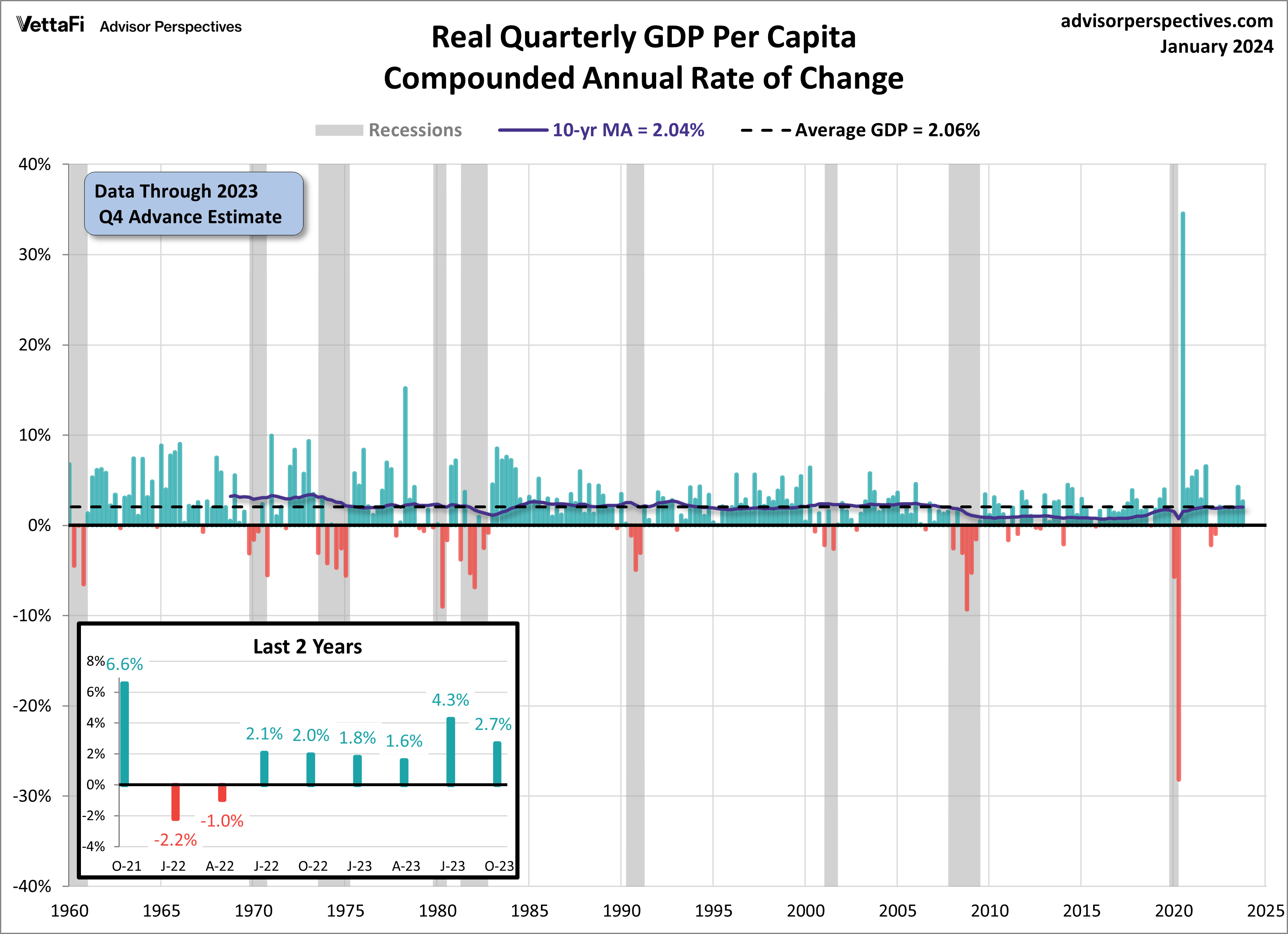 GDP Per Capita vs. GDP - dshort - Advisor Perspectives