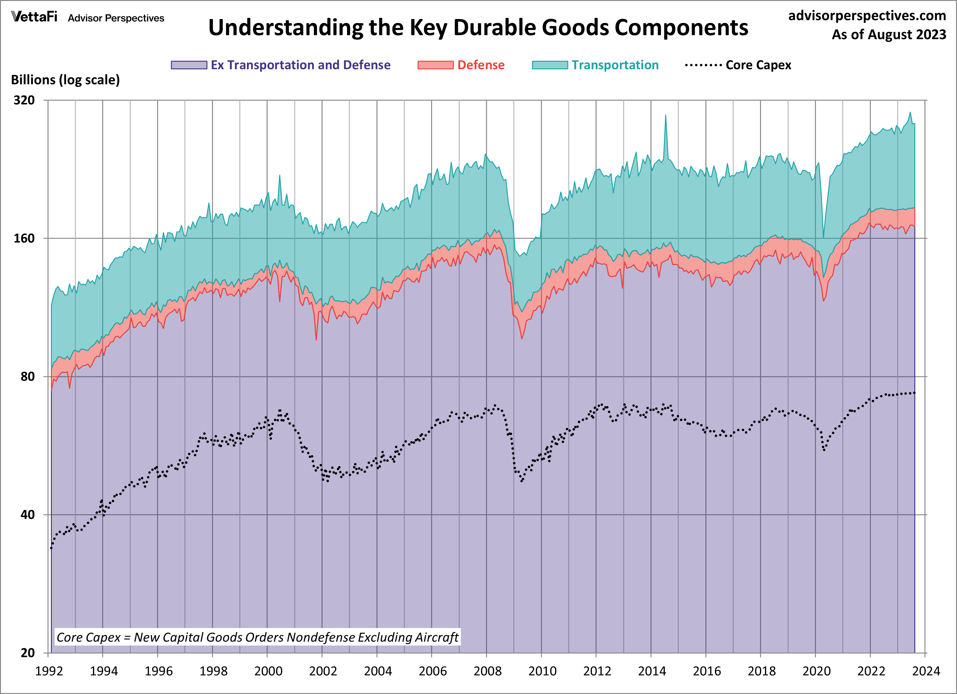 The "Real" Goods on the August Durable Goods Data - dshort - Advisor ...