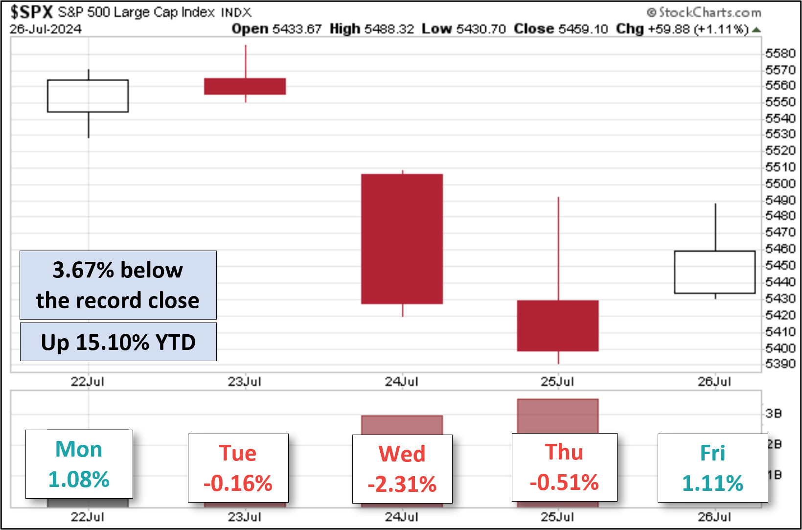 S&P 500 Snapshot: Index Falls for Second Straight Week - dshort ...