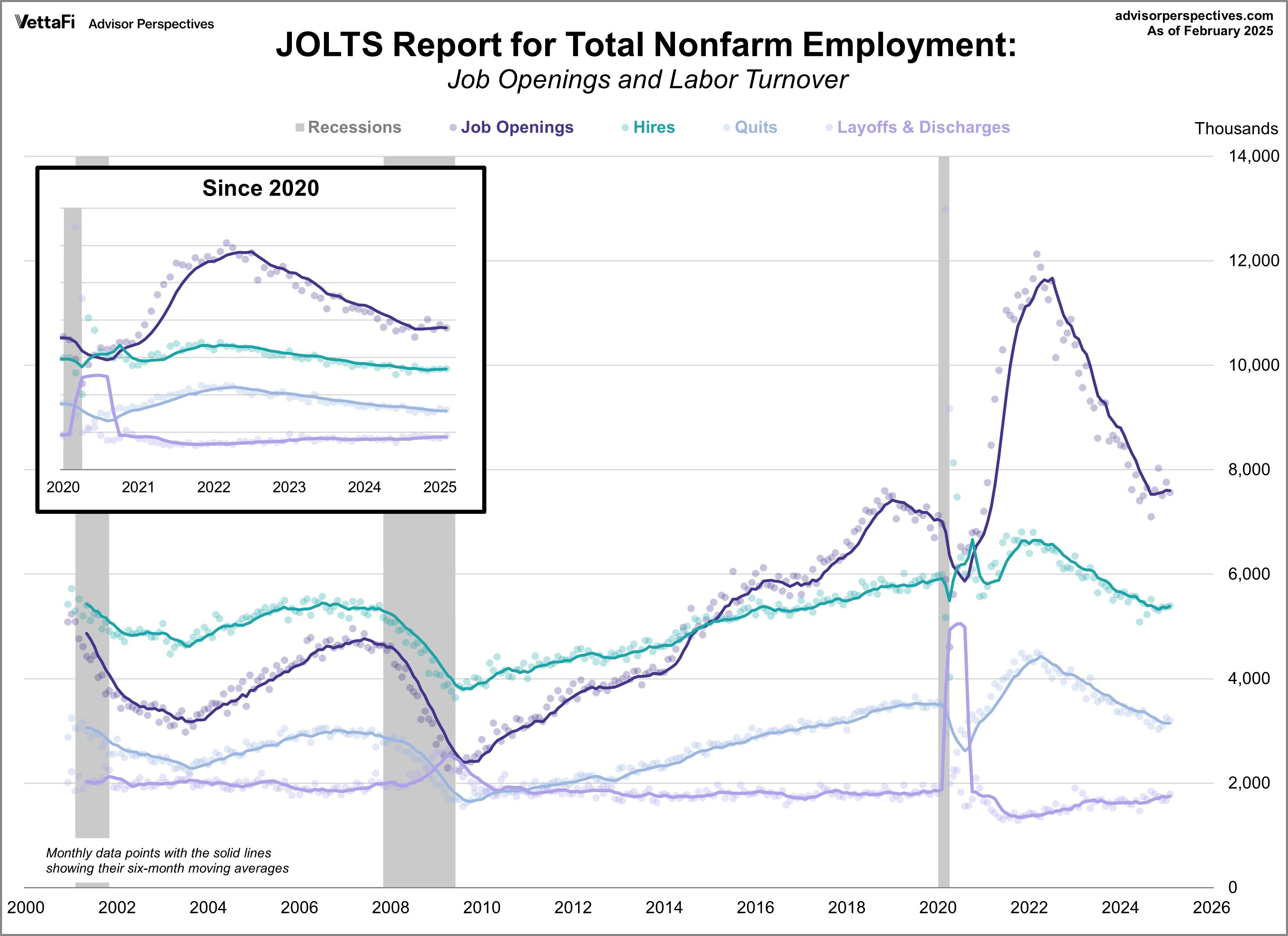 Job Openings Fall More Than Expected in February - dshort - Advisor ...