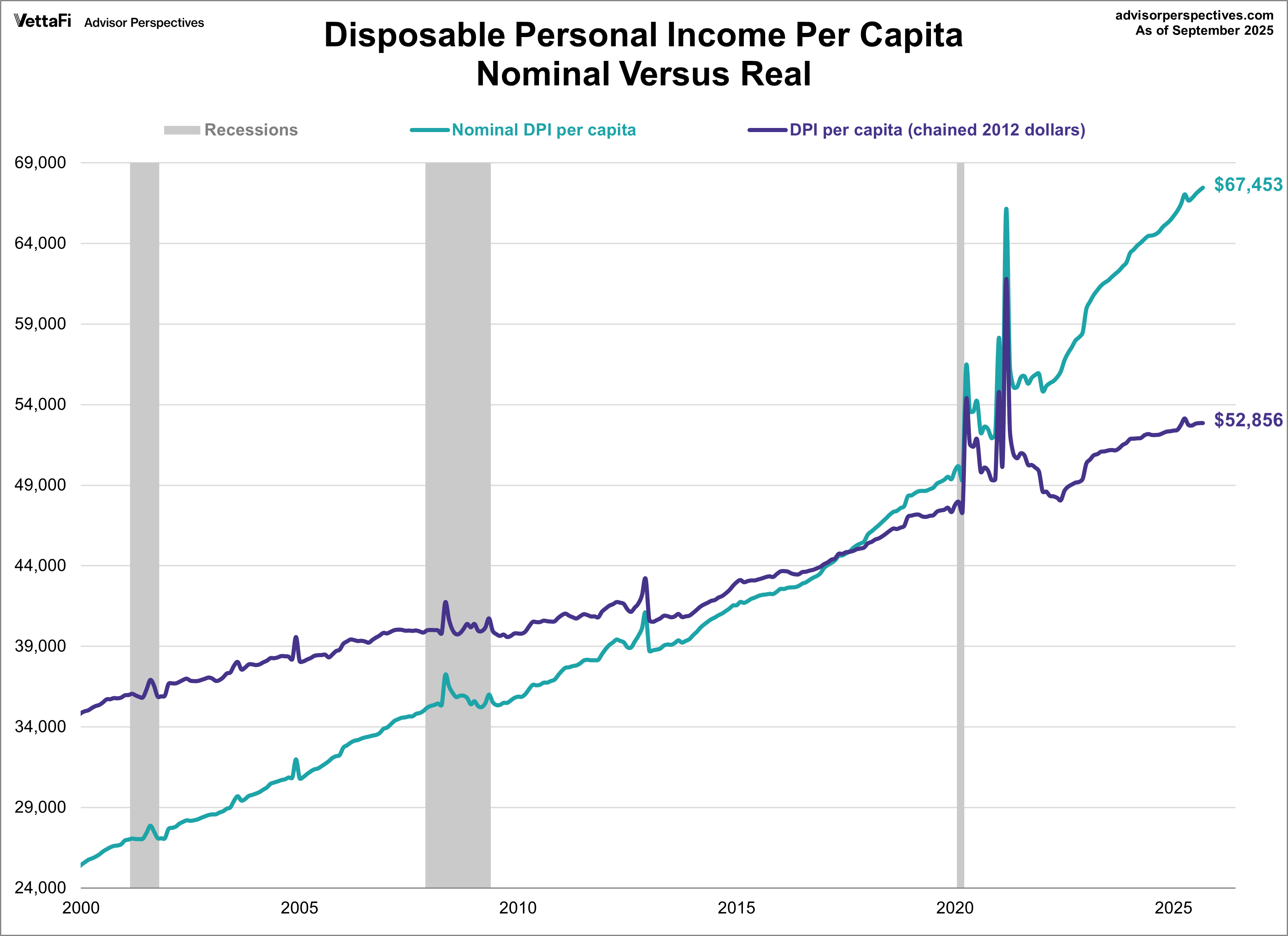 Real Disposable Income Per Capita Flat in September - dshort - Advisor ...