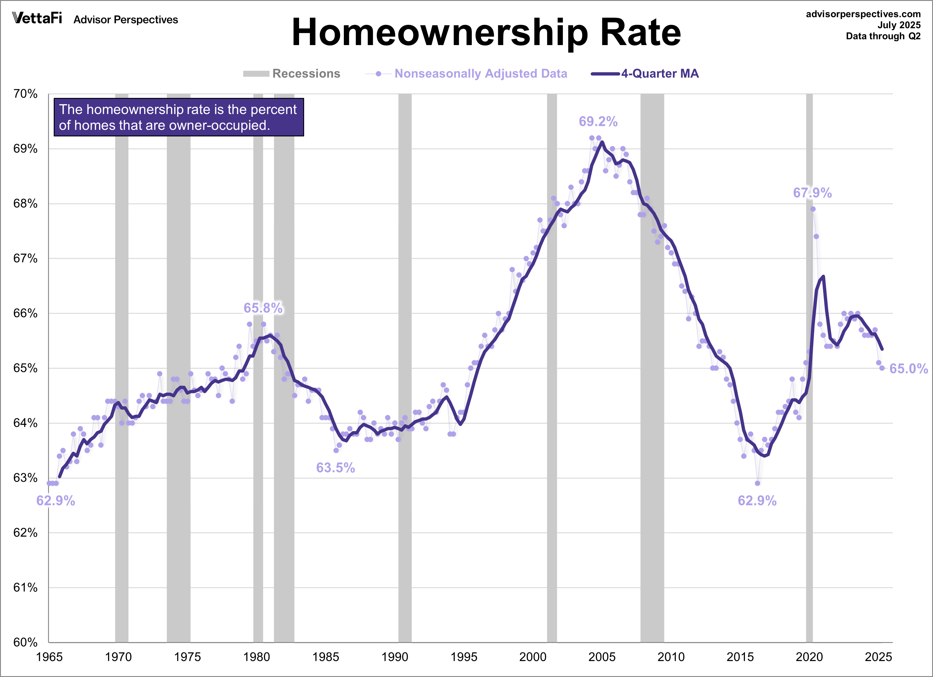 Home Ownership Rate Hits Lowest Level Since 2019 - dshort - Advisor ...