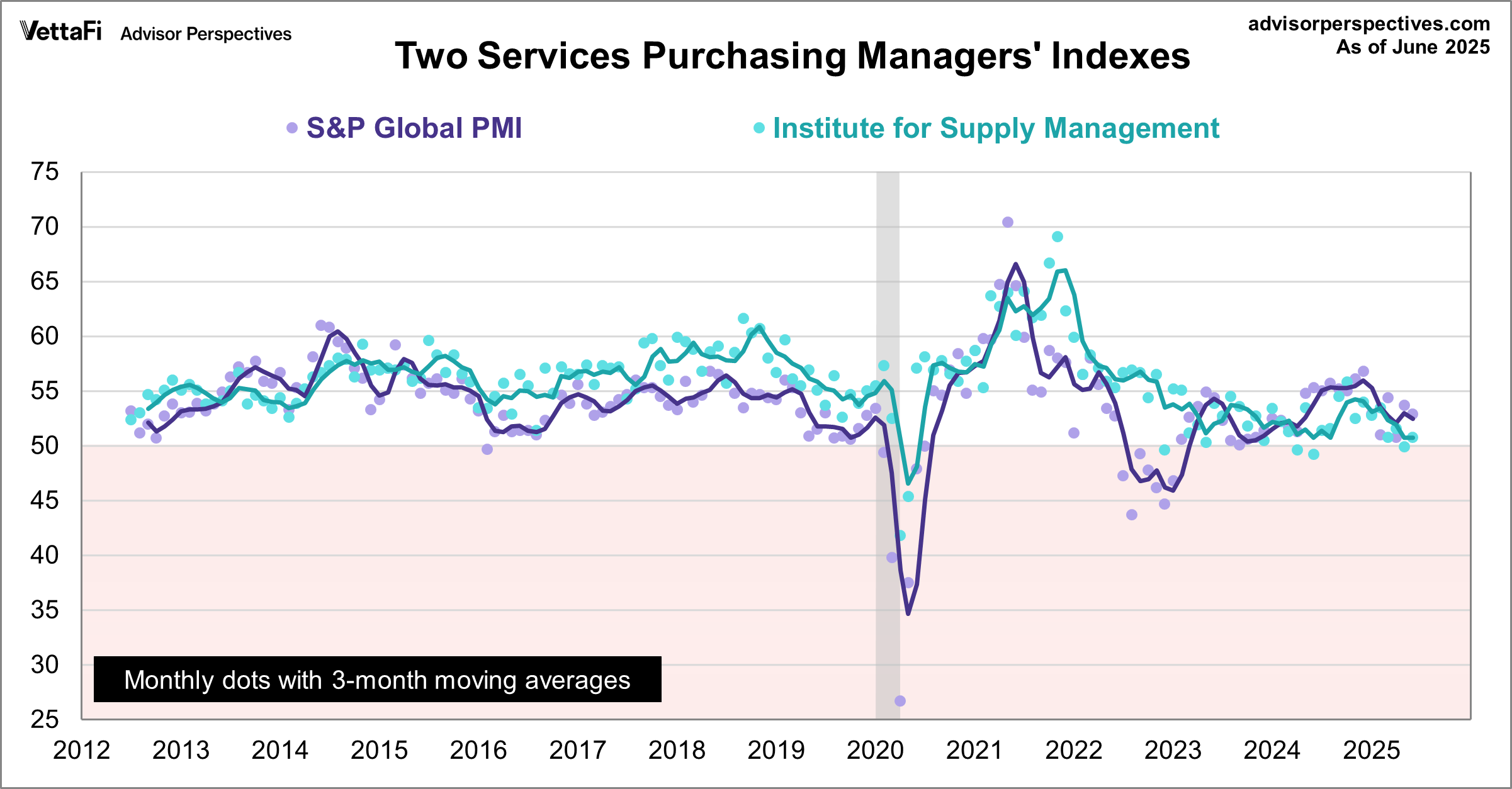 S&P Global Services PMI: Growth Sustained in June - dshort - Advisor ...