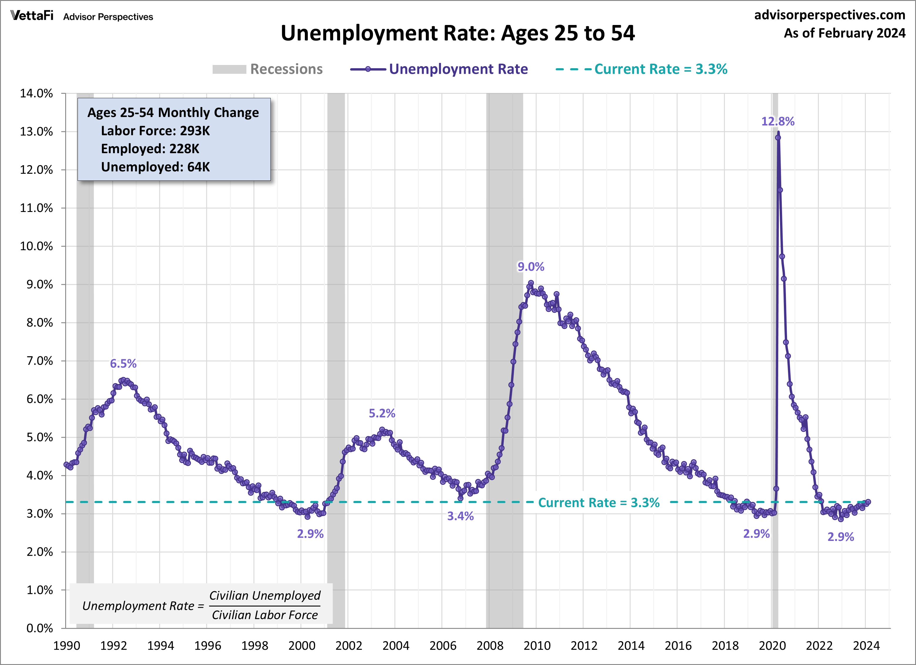 U.S. Workforce Analysis: February 2024 - dshort - Advisor Perspectives