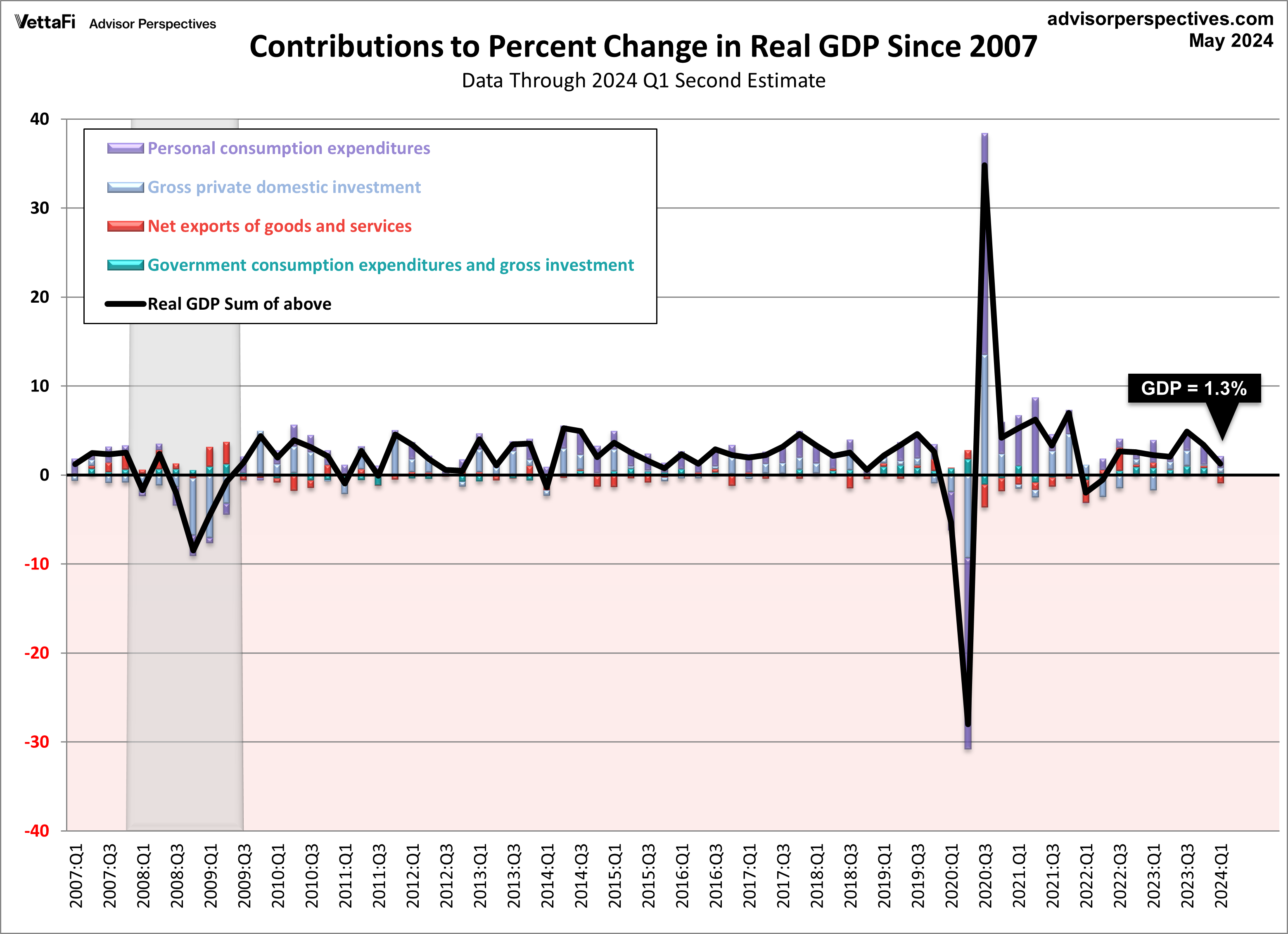 An Inside Look at the Q1 2024 GDP Second Estimate - dshort - Advisor ...