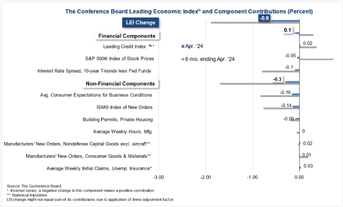 CB Leading Economic Index: Softer Economic Conditions Ahead - dshort ...