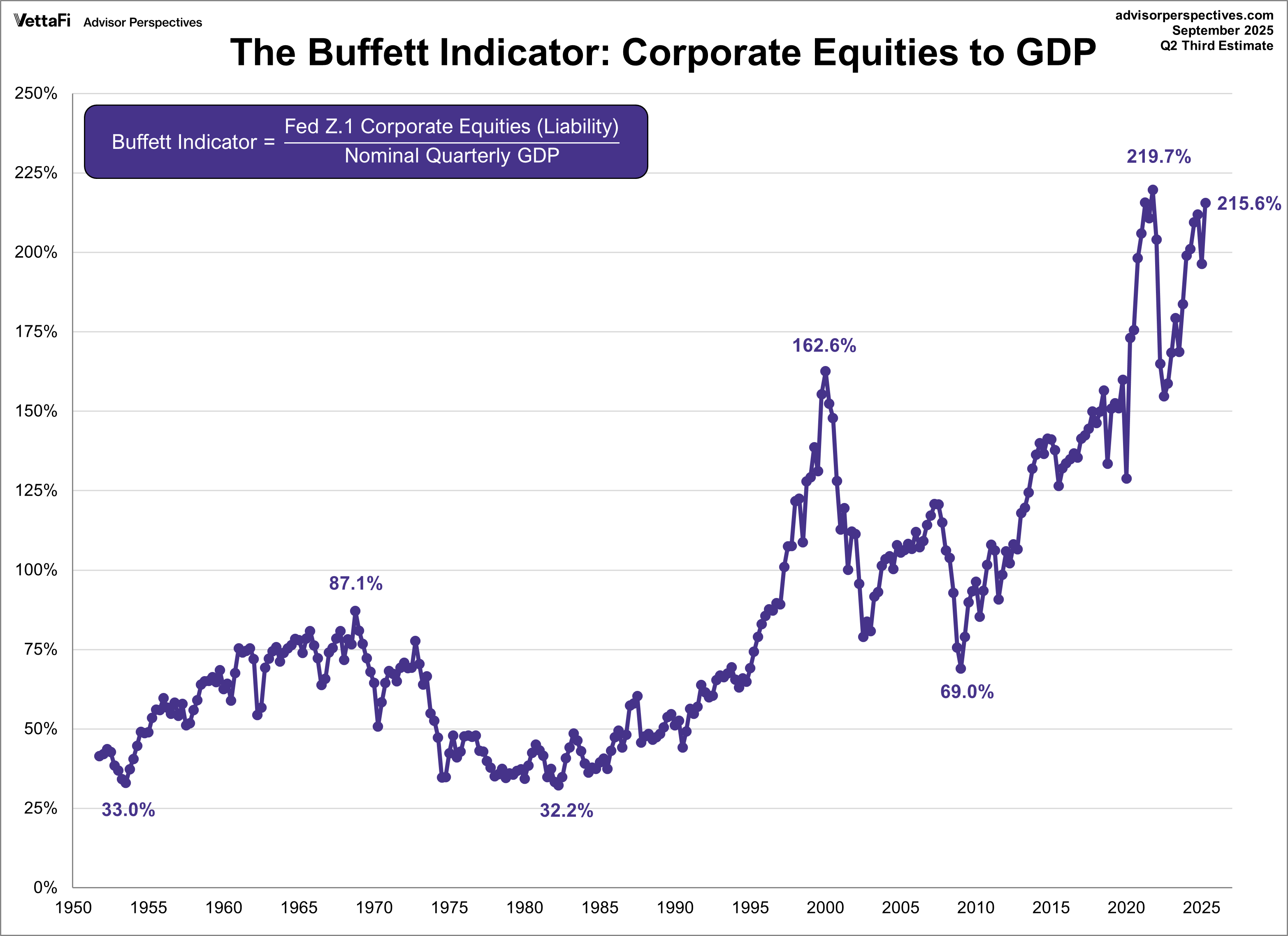 Buffett Valuation Indicator: September 2025 - dshort - Advisor Perspectives