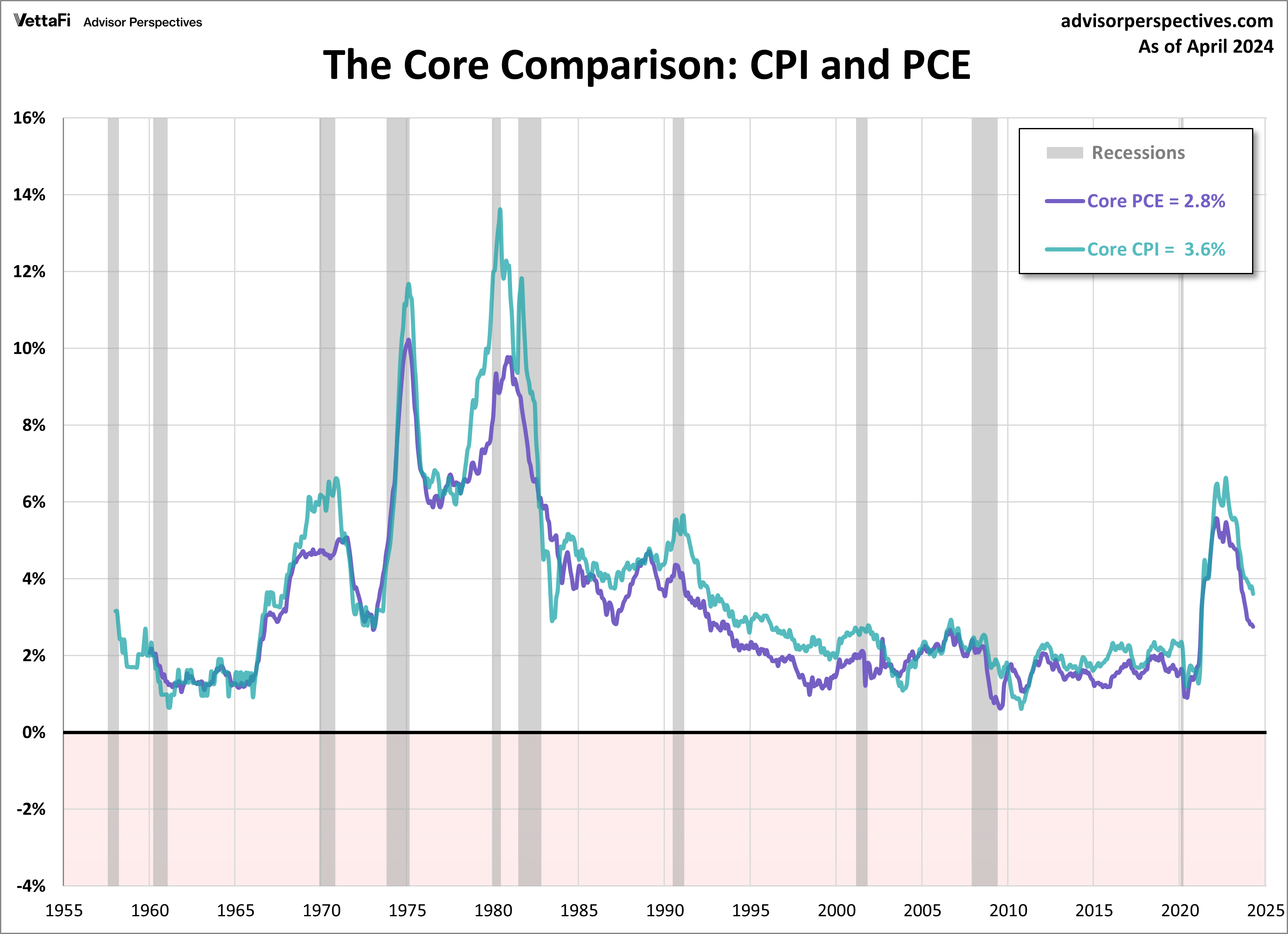 Two Measures of Inflation: April 2024 - dshort - Advisor Perspectives