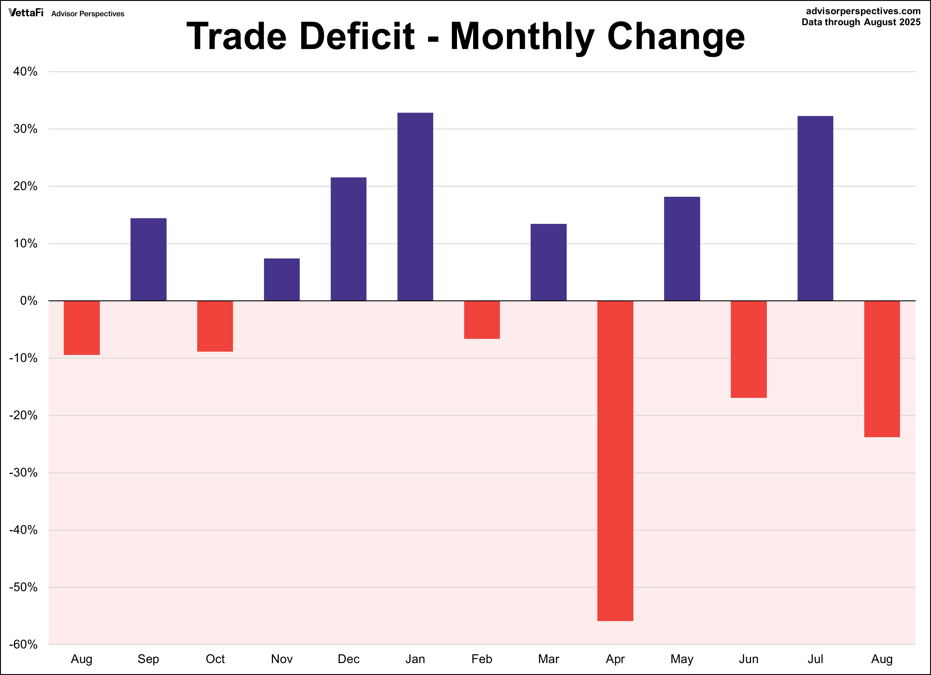 Trade Deficit Shrinks 24% in August - dshort - Advisor Perspectives