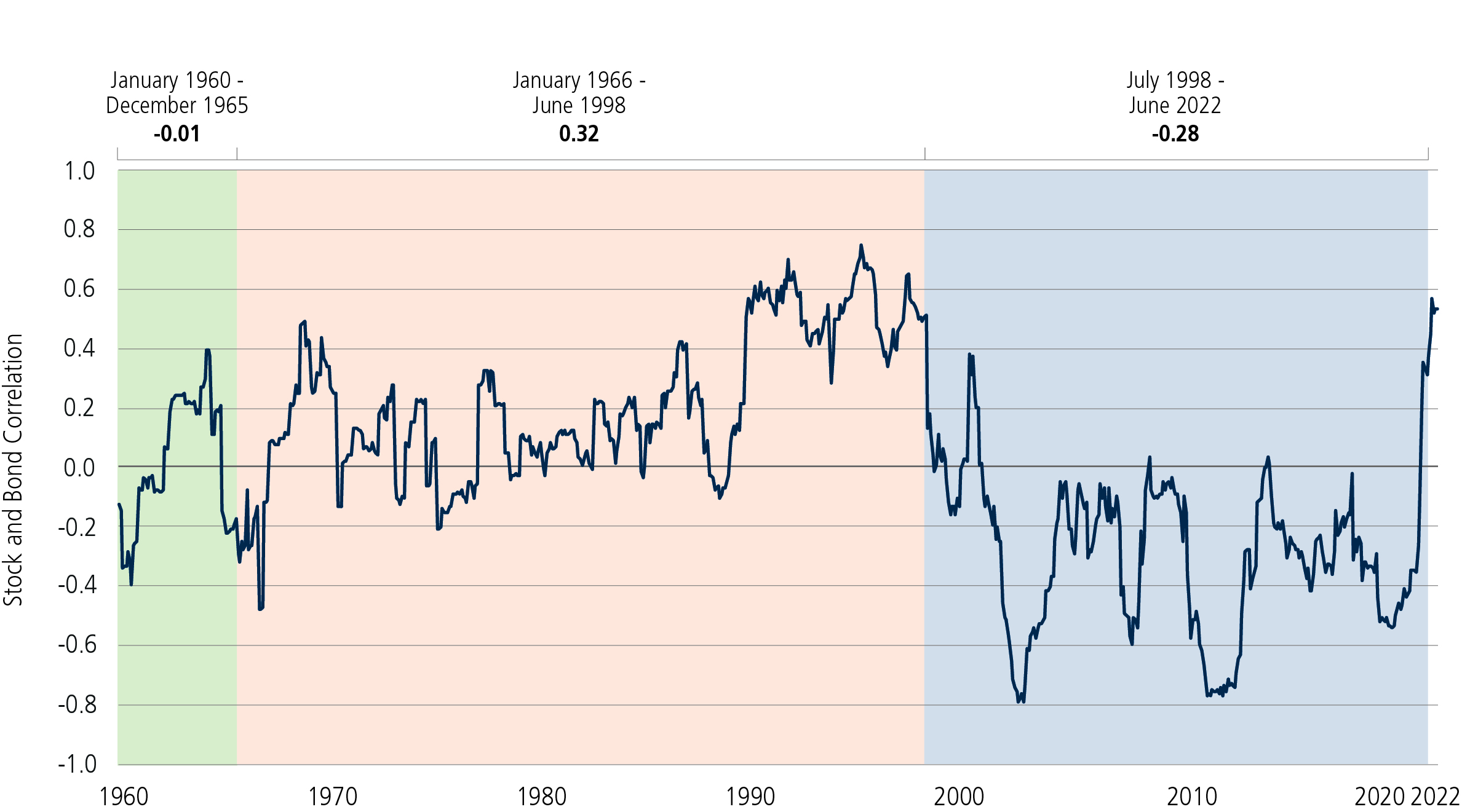 Move Over 60/40 - LoCorr Funds - Commentaries - Advisor Perspectives