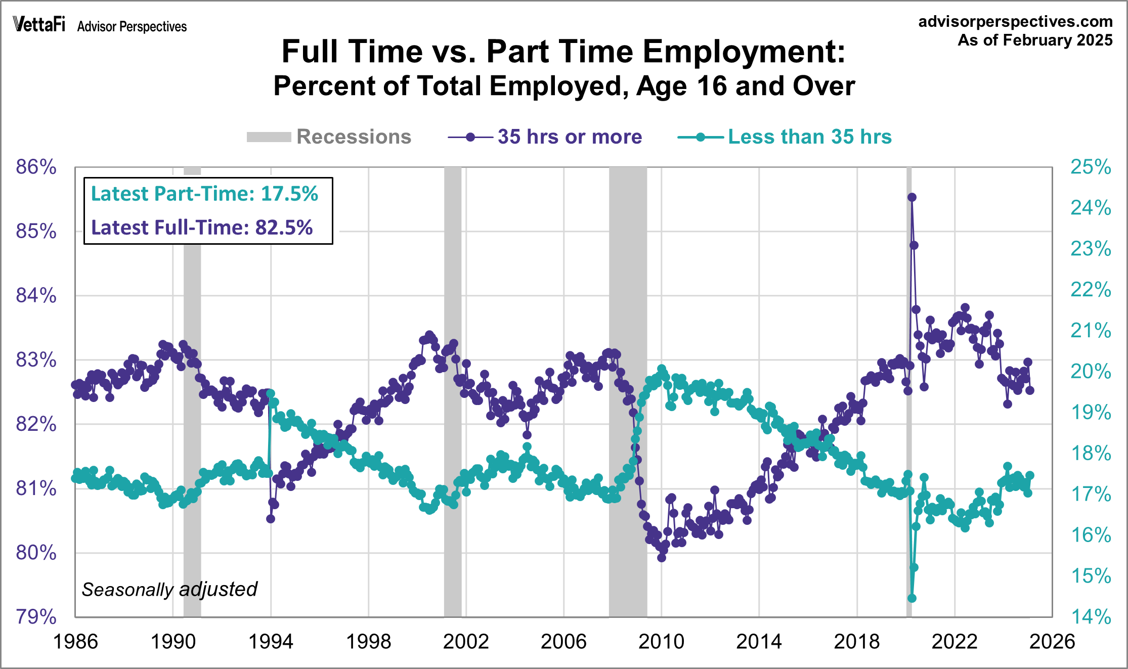 A Closer Look at Full-time and Part-time Employment: February 2025 ...