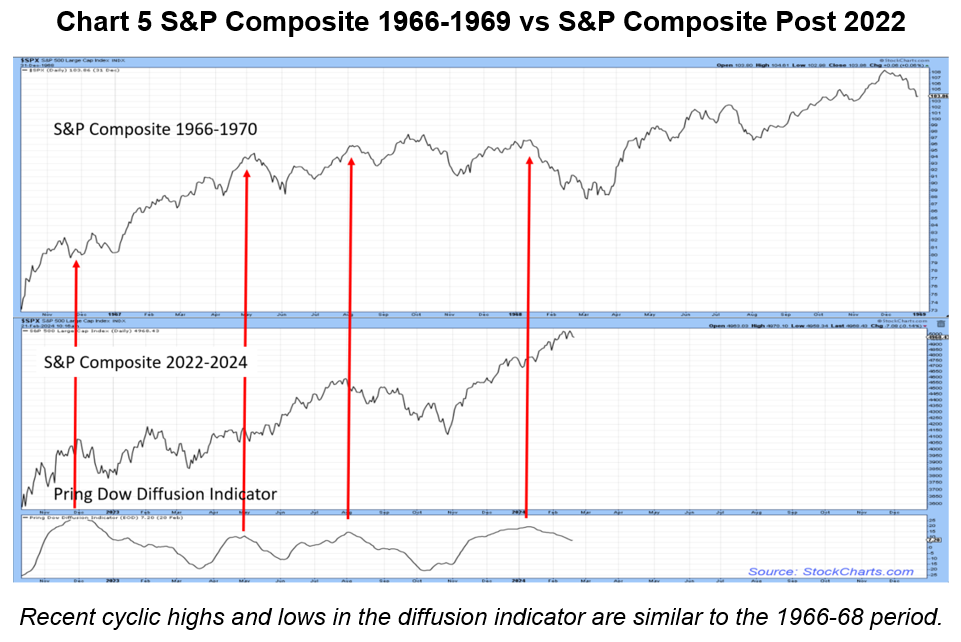 Will 2024 be 1968 Déjà Vu All Over Again? - Pring Turner Capital Group ...