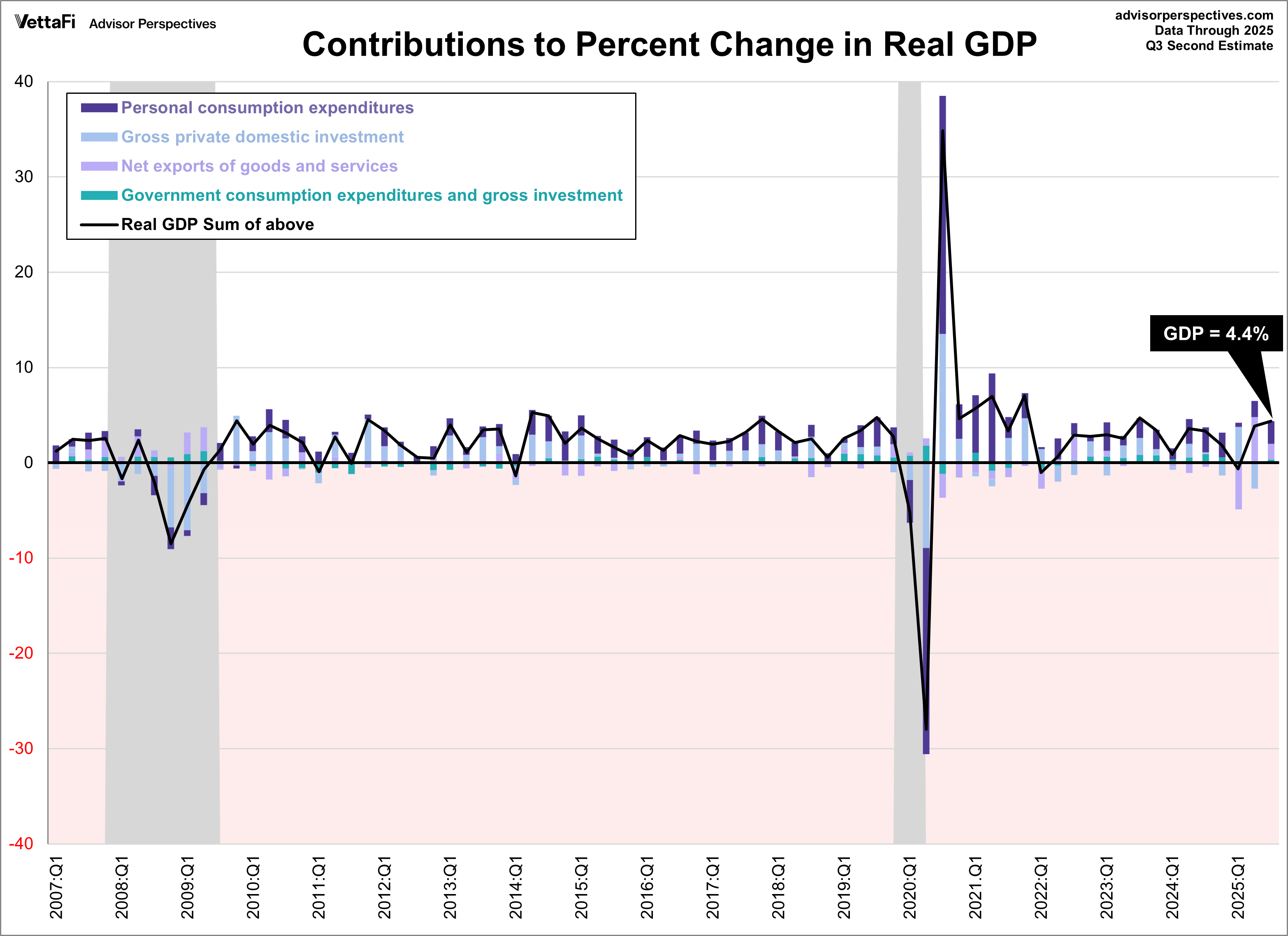 An Inside Look at the Q3 2025 GDP Updated Estimate - dshort - Advisor ...