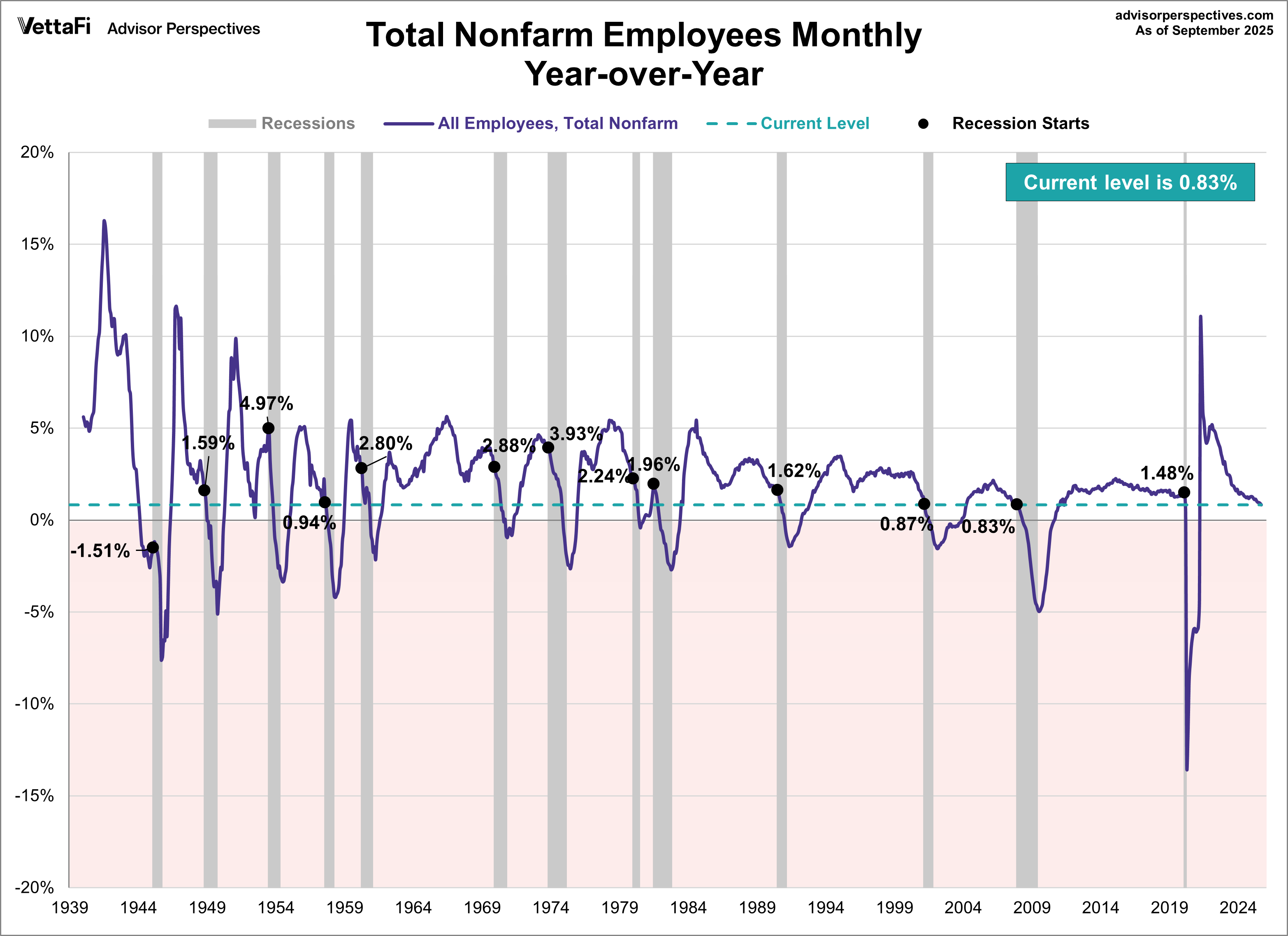 The Big Four Recession Indicators: September 2025 Employment - dshort ...